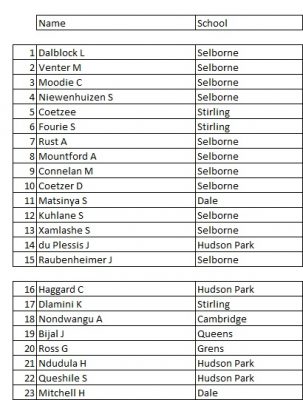 U/18 Craven Week Teams – Ruggas.co.za